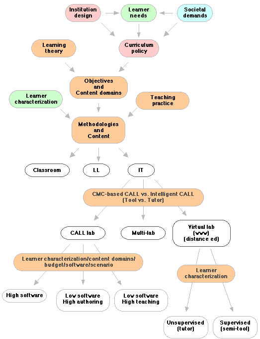 CALL scenario design flowchart